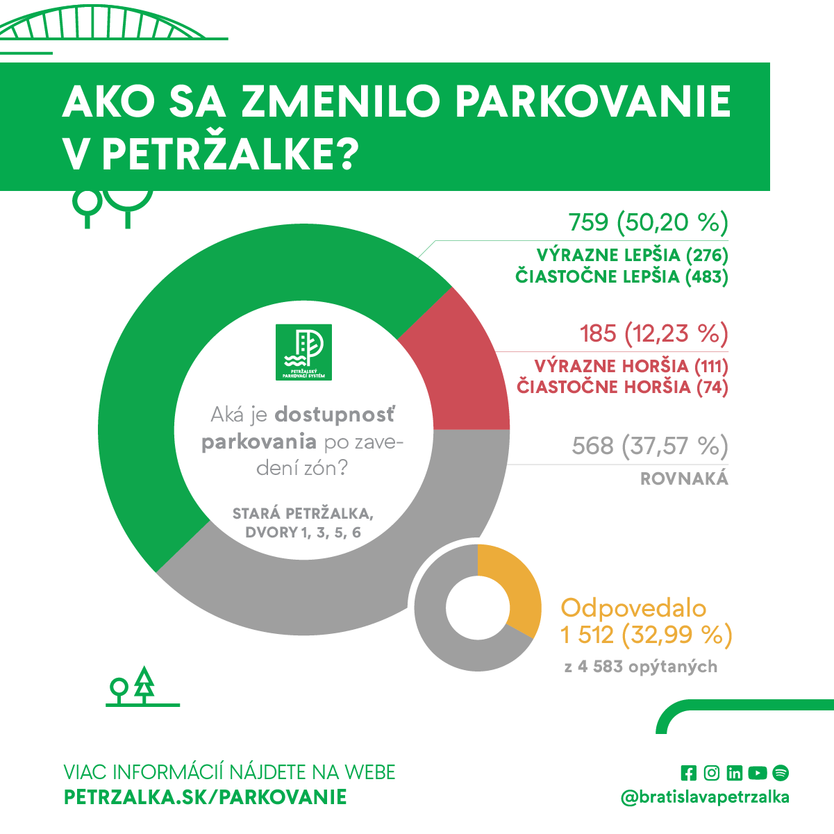 Nové parkovacie zóny v Petržalke fungujú - Petržalka