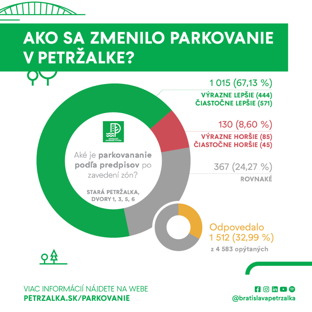 Nové parkovacie zóny v Petržalke fungujú - Petržalka